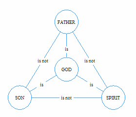 A Trinity of Trinities | Christian Forums