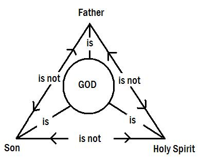 Diagram Of Trinity | Christian Forums